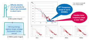 Impulse Noise Simulator INS-S100