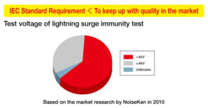 Lightning Surge Simulator LSS-F03 series - NOISE LABORATORY CO.,LTD.