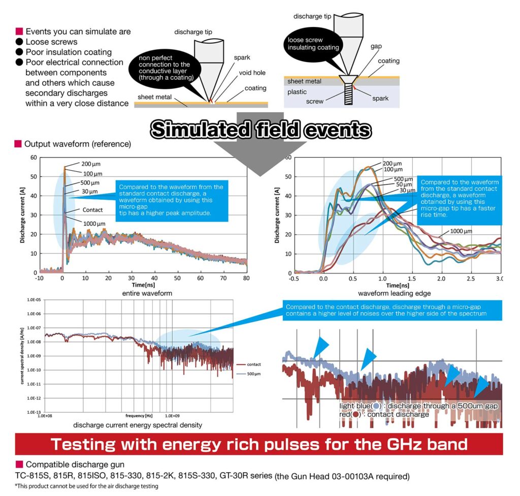 Micro-gap Discharge Tip MODEL : 12-00010A - NOISE LABORATORY CO.,LTD.