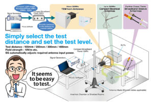 Simplified Radiated Immunity Test System