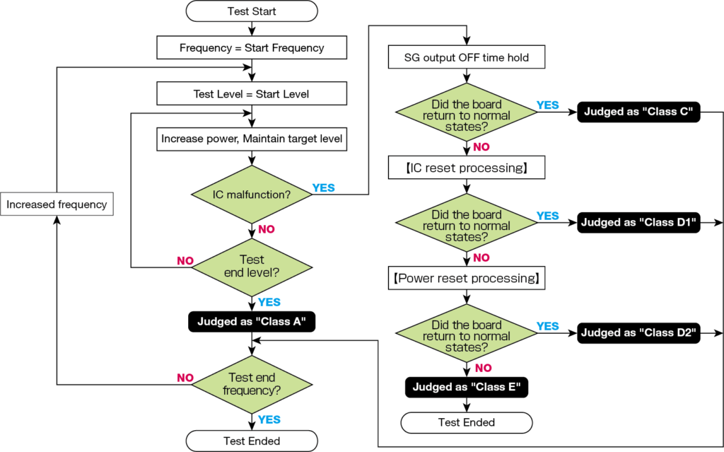 DPI (Direct Power Injection) Immunity Testing System - NOISE LABORATORY ...